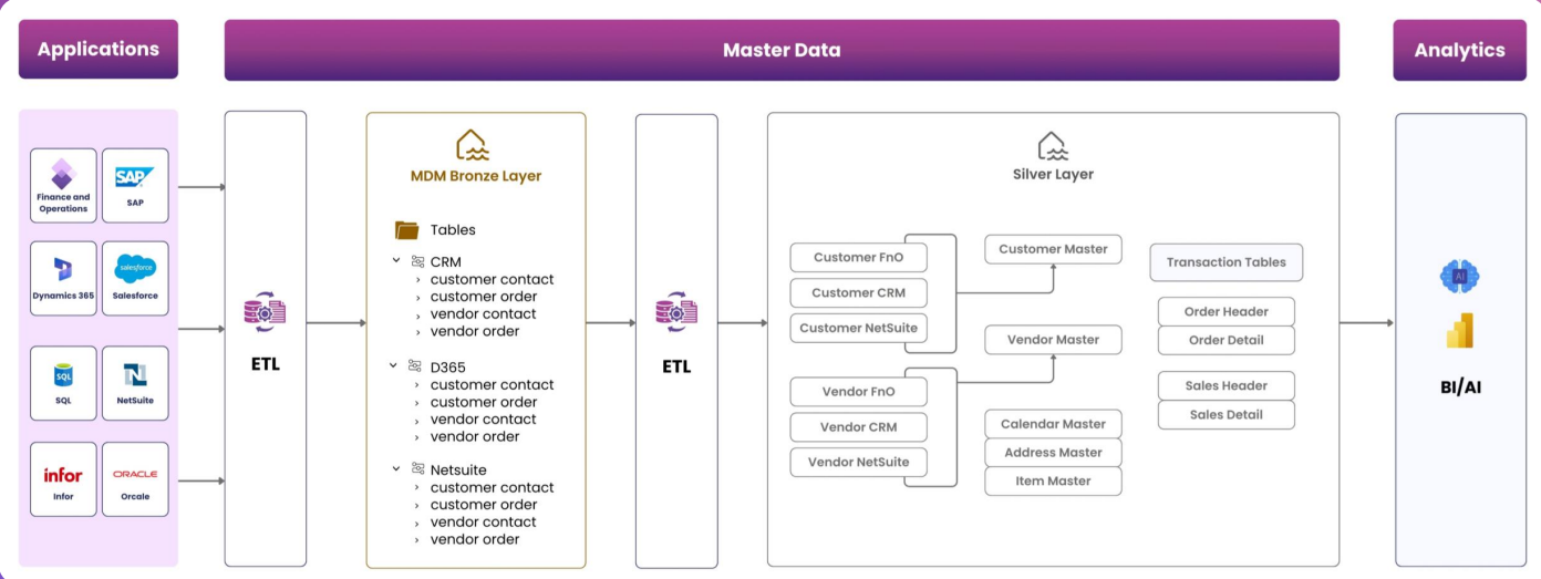 AI-Driven Master Data Management & Governance Services | DynaTech
