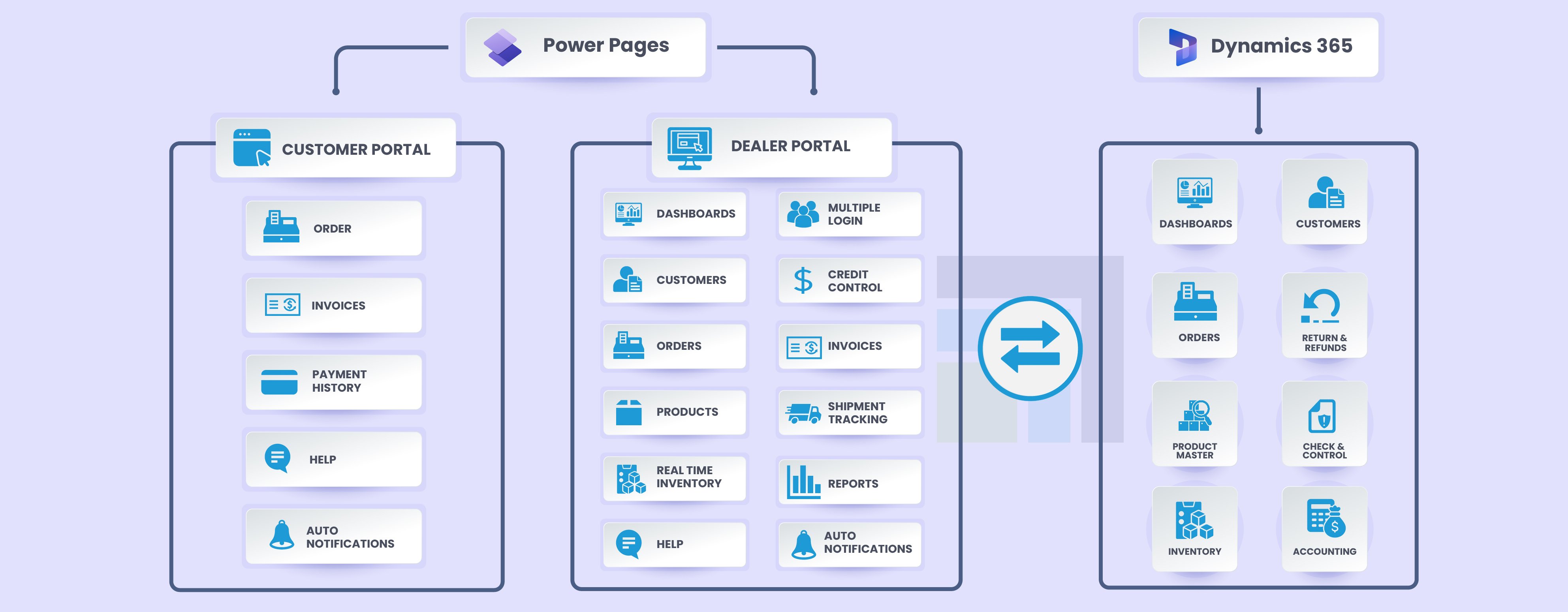 Customer and Dealer Portal Management & System | Customer Portal Service