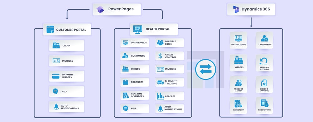 Customer and Dealer Portal Management & System | Customer Portal Service
