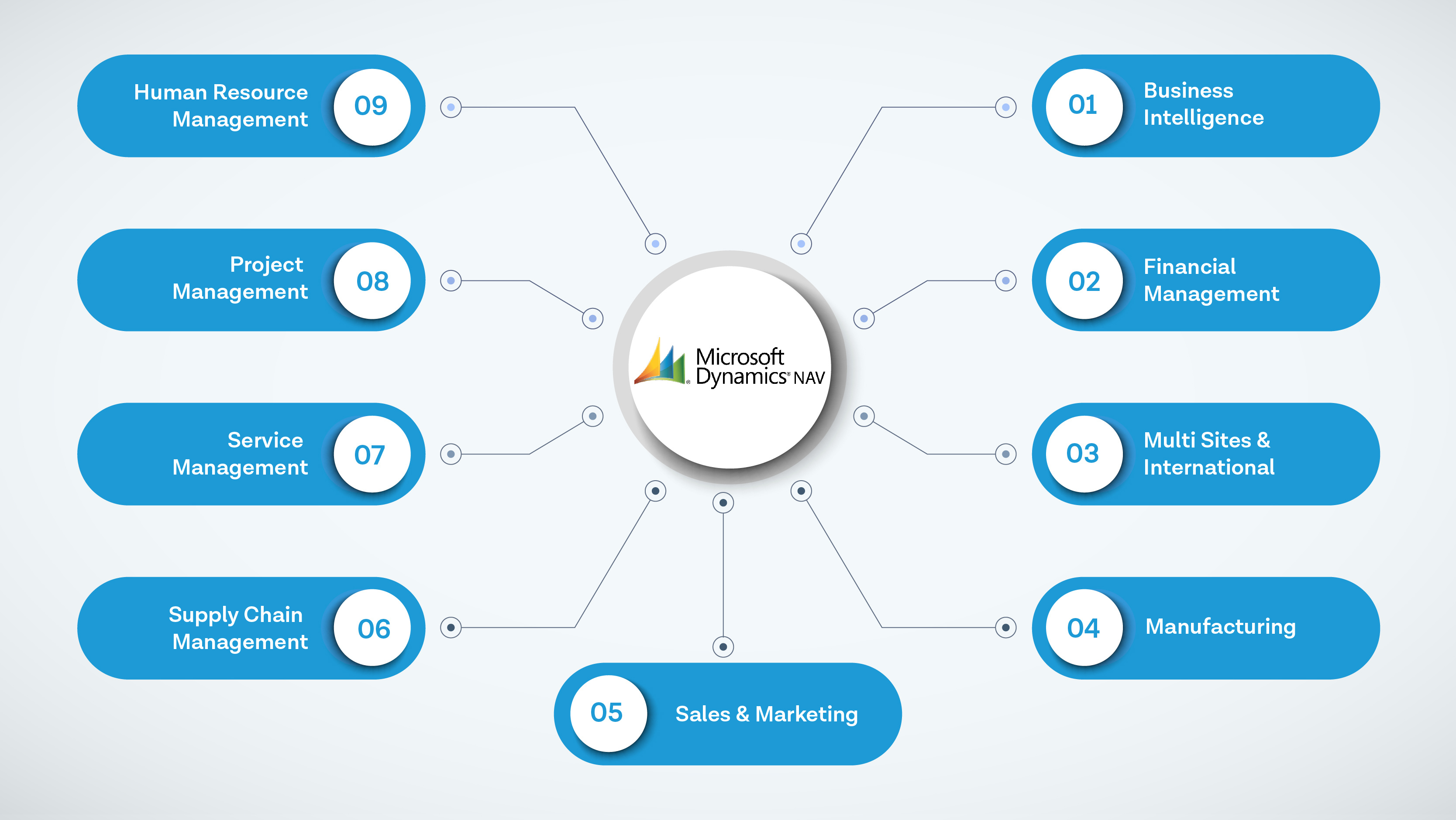Dynamics AX VS Dynamics NAV: Which one to choose in 2025