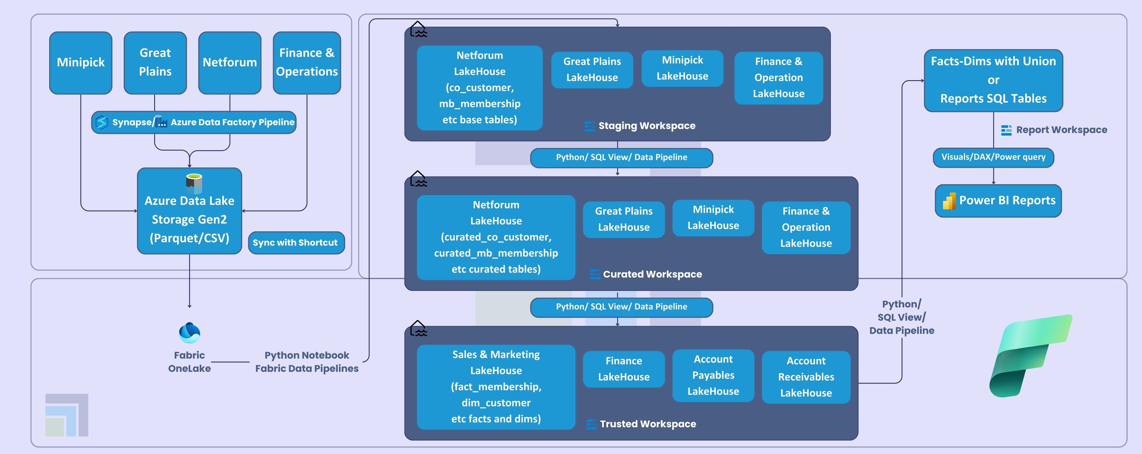 Power Bi for Dynamics 365 | Dynamics 365 Power BI Integration