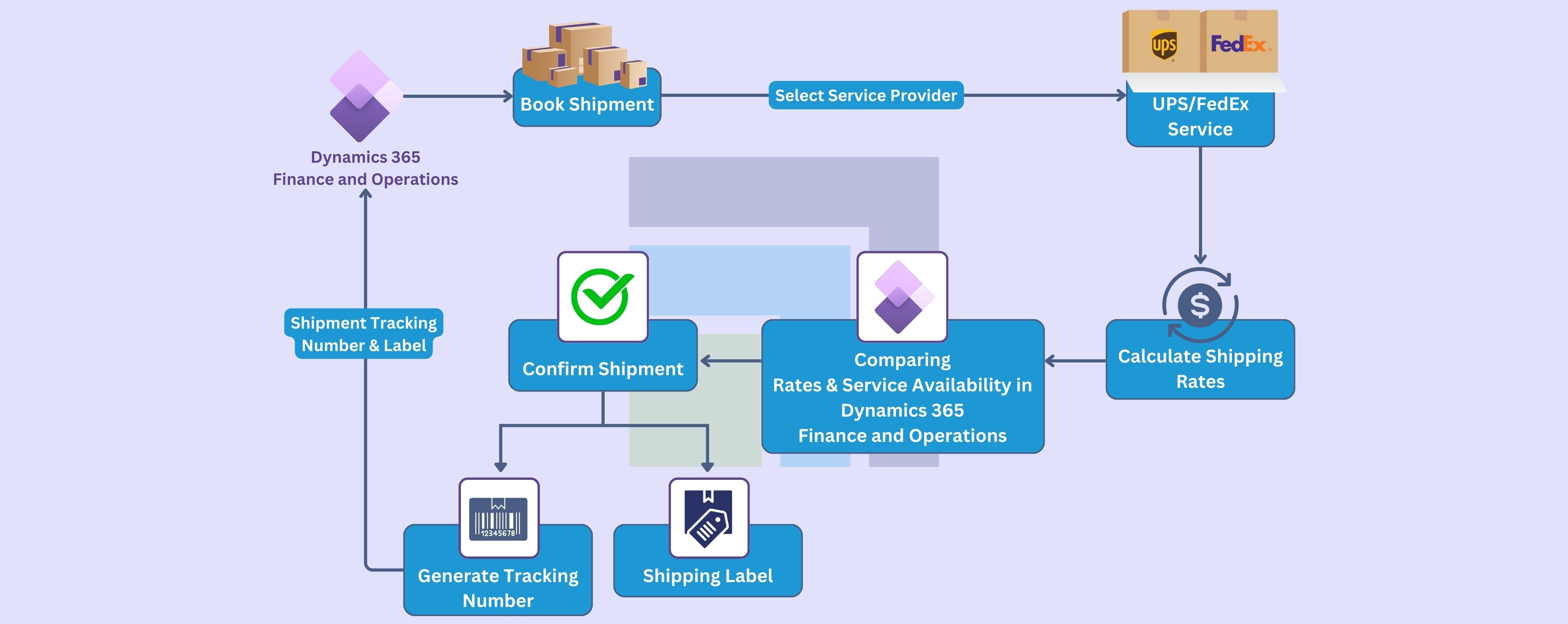 Dynamics 365 Shipping Carrier Connector | D365 Shipping Integration