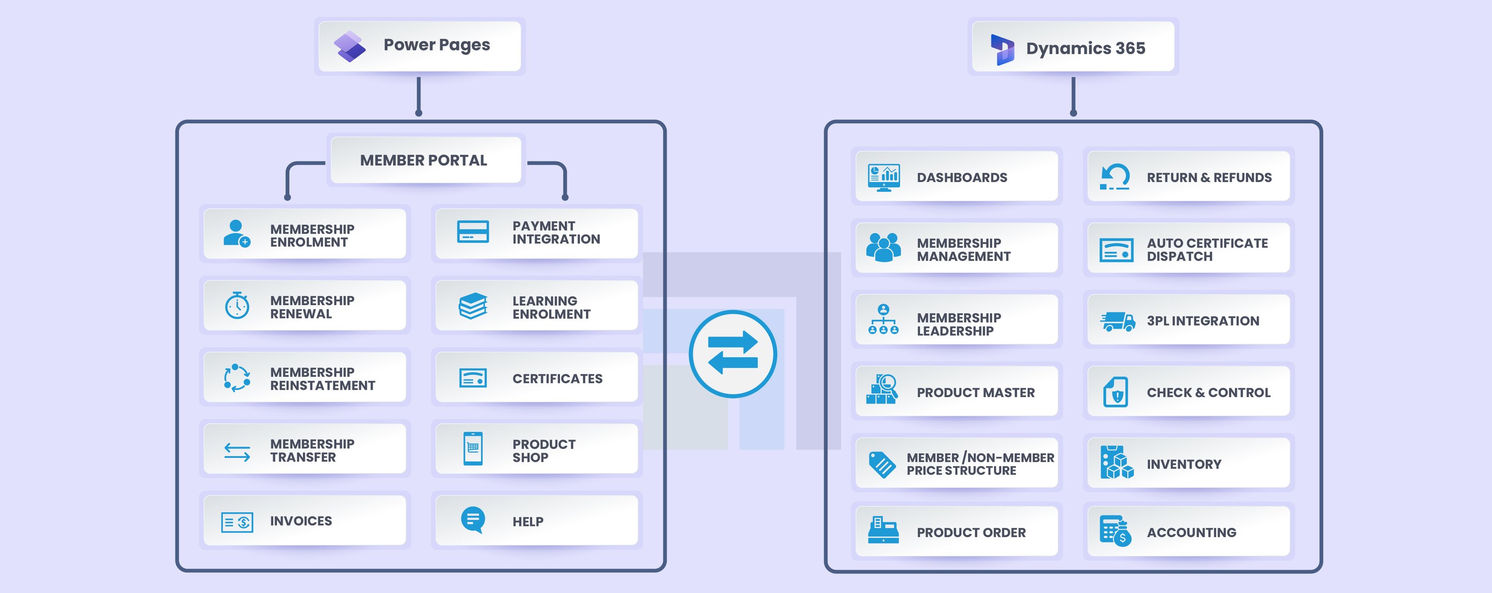 Dynamics 365 Membership Management | Membership Management Solution