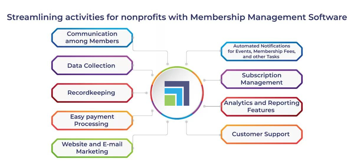 Efficient Membership Management Software for Non-Profit