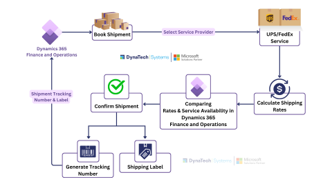 D365 Integration with FedEx and UPS - Dynatech Systems