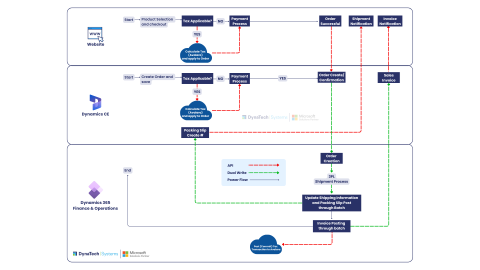 D365 Integration with FedEx and UPS - Dynatech Systems