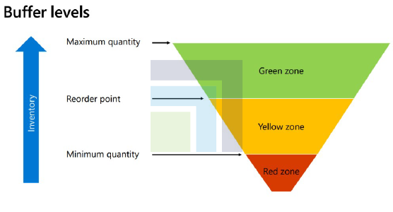 Transforming Supply Chains with DDMRP - DynaTech Systems