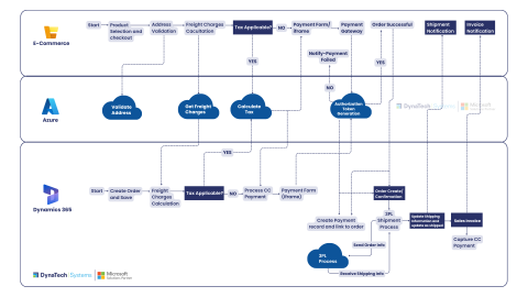 D365 Integration with FedEx and UPS - Dynatech Systems