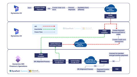 D365 Integration with FedEx and UPS - Dynatech Systems