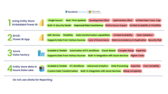 Dynamics 365 Entity Store (D365 FO Data Lake): A Sneak Peek