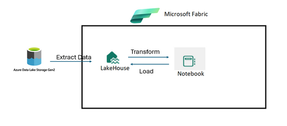 A Step-by-Step Guide to Building ETLs with Microsoft Fabric
