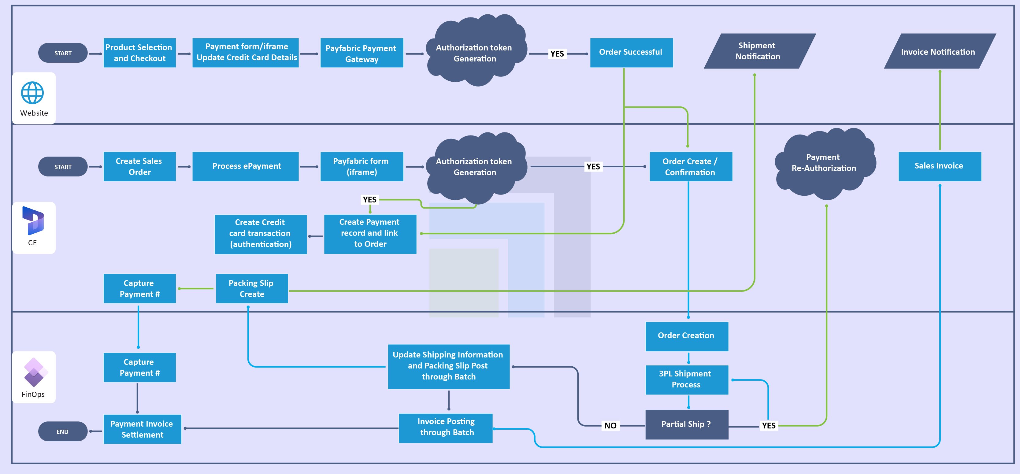 D365 Payment Connector | Dynamics 365 Payment Gateway Connector