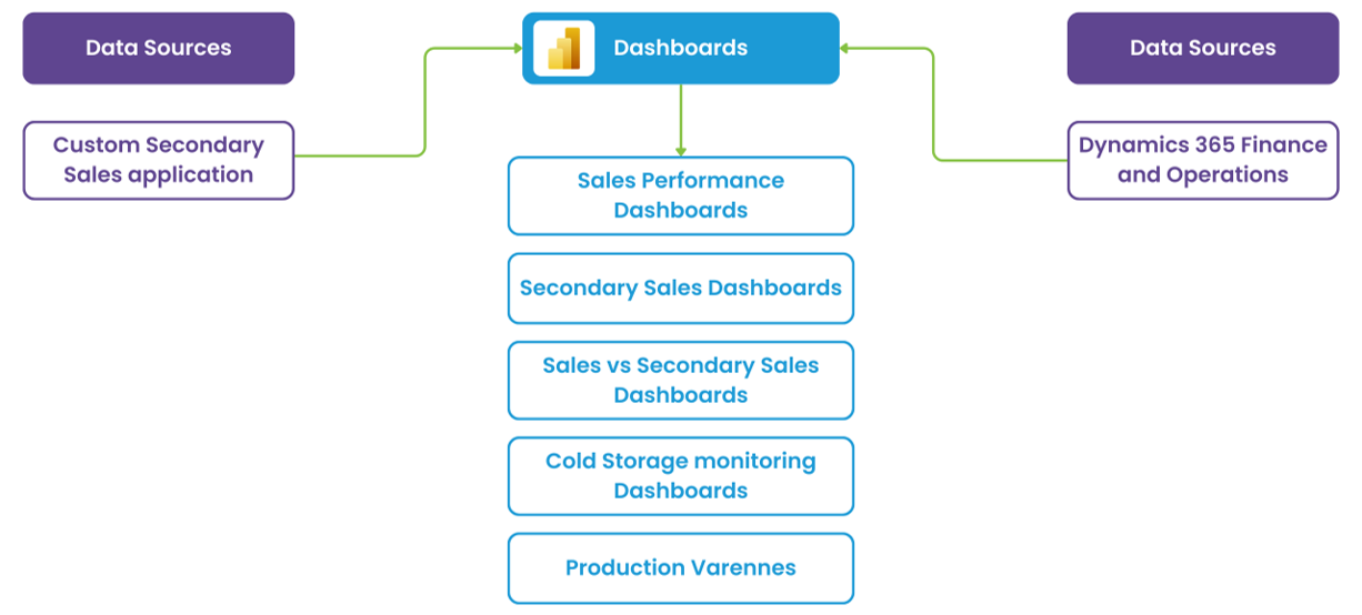 Microsoft Fabric Services | Microsoft Fabric Consultant | Dynamics 365 ...