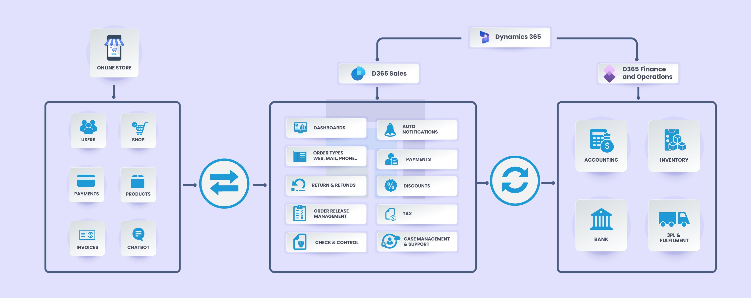 Microsoft Dynamics 365 eCommerce Connector | D365 eCommerce Connectors