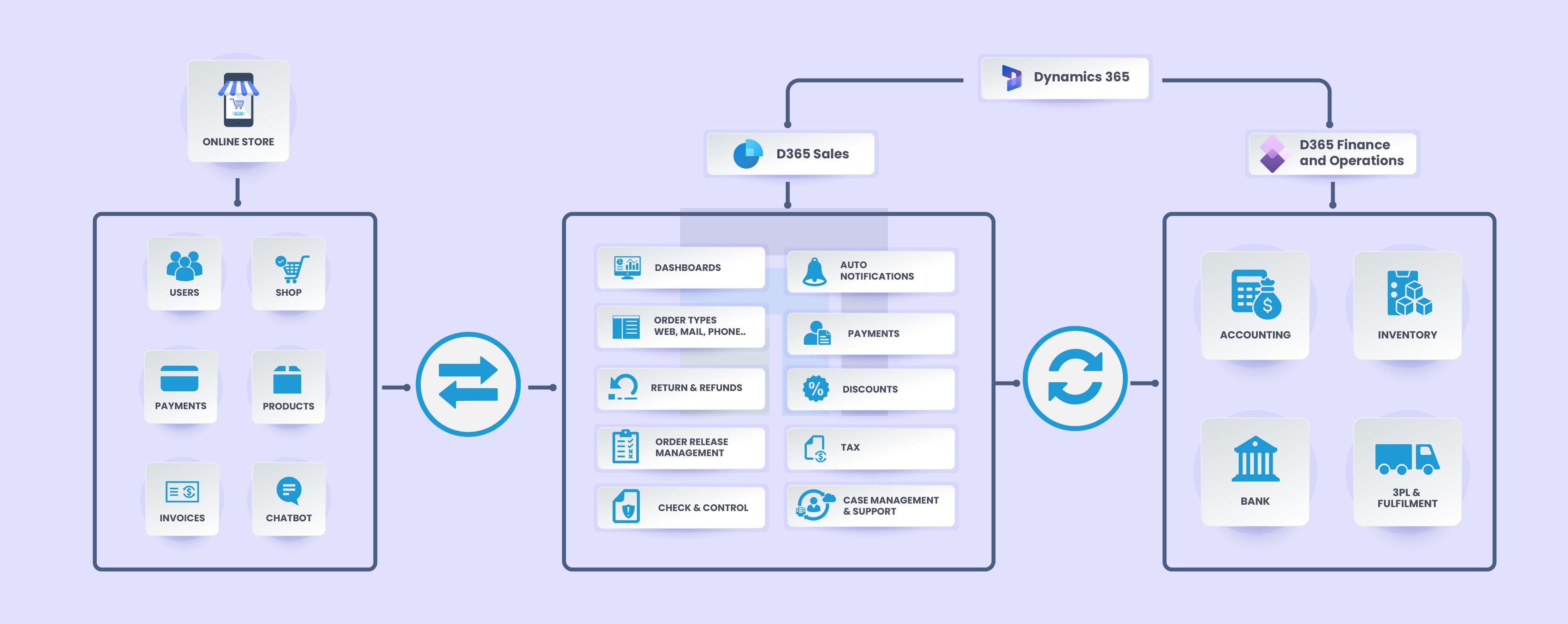 Microsoft Dynamics 365 eCommerce Connector | D365 eCommerce Connectors