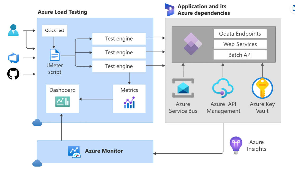 Set Up & Run Load Tests for Your D365 Implementation Projects