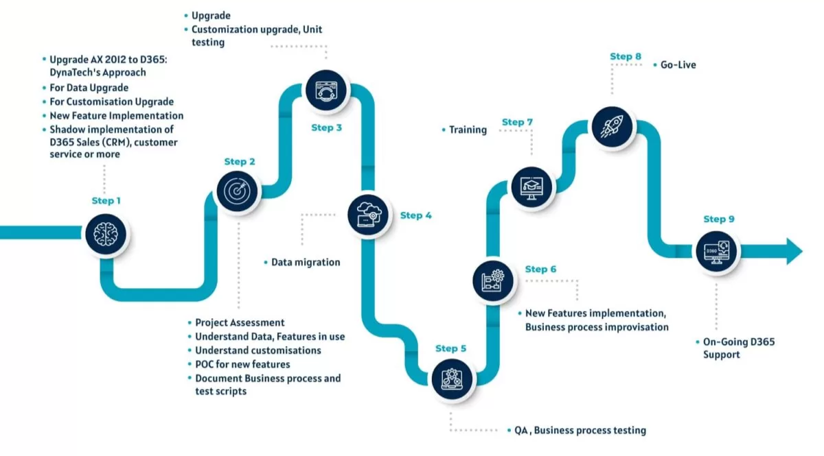 Dynamics Ax 2012 to Dynamics 365 upgrade - Ax 2012 to D365 Upgrade