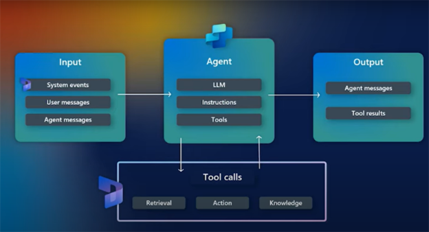 Create Custom AI Agents in Dynamics 365 F&O with Copilot Studio
