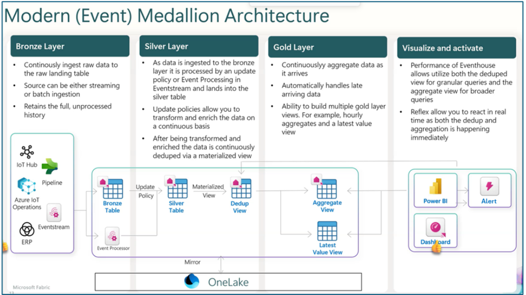 Medallion Architecture in MS Fabric | DynaTech Systems